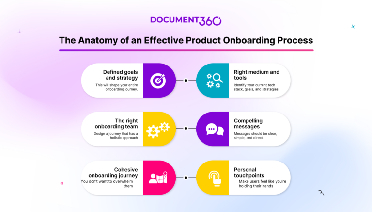 How to Create an Effective Product Onboarding Process
