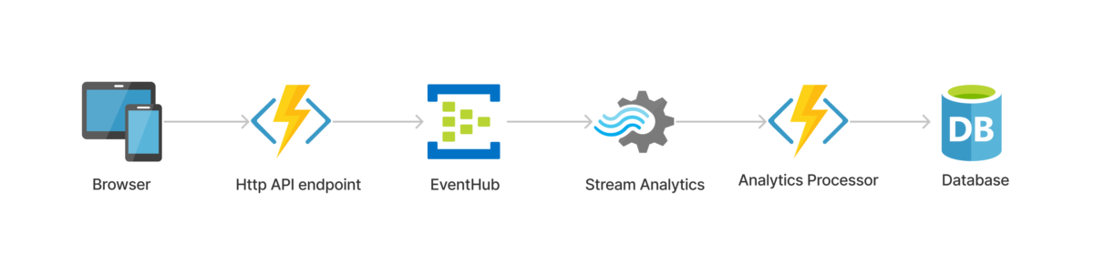 How We Redesigned The Analytics Data Processing In Document360
