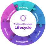 Document Lifecycle: Ensuring Your Documentation Efficiency