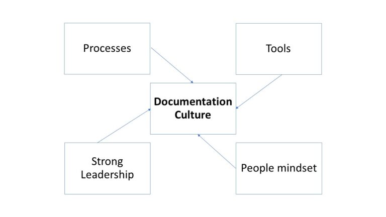 How to build a documentation culture?