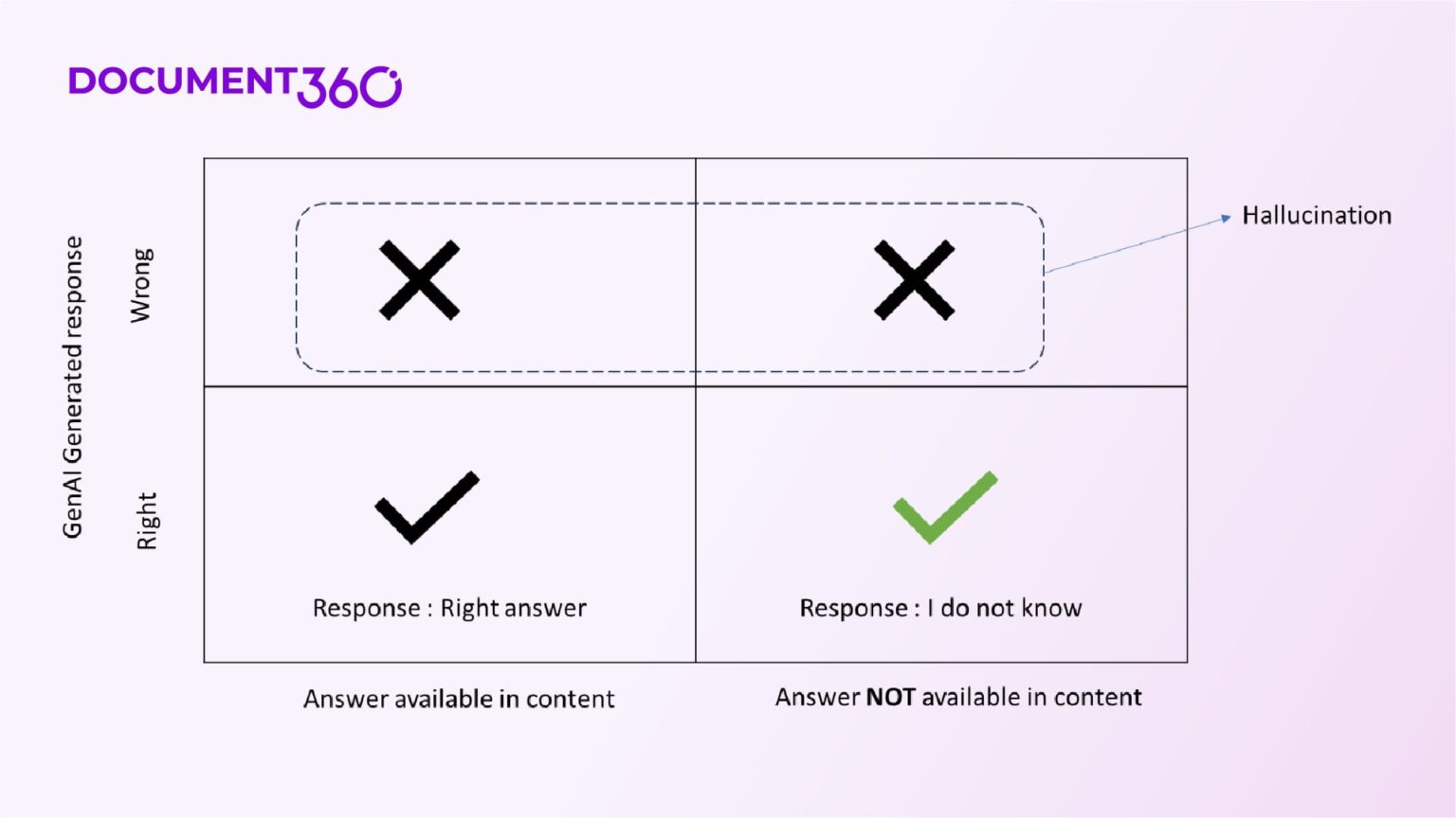 Importance of trust in adopting GenAI for knowledge base