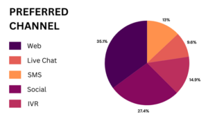 Top 2025 Self-Service Statistics & its Importance
